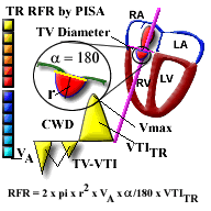 Regurgitant Flow Rate by PISA